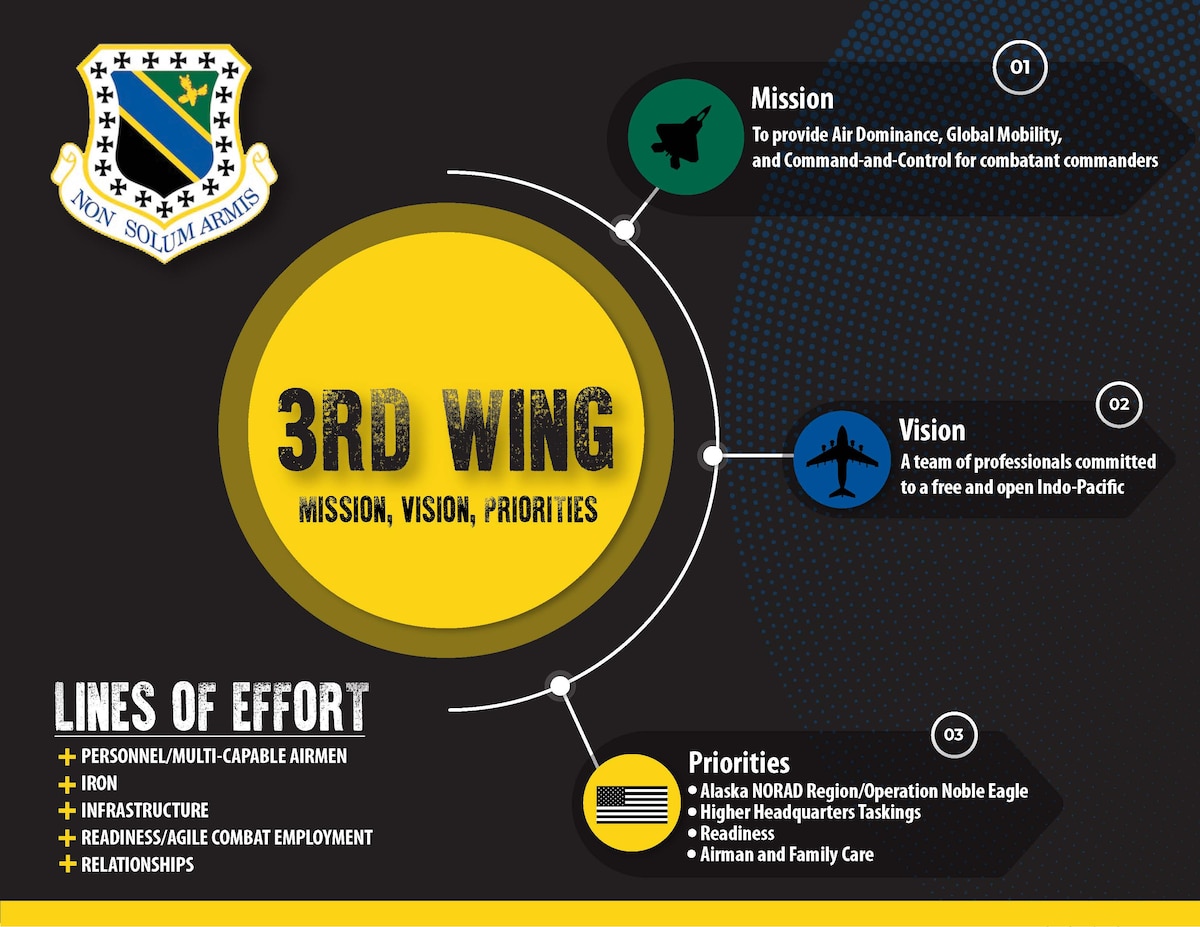 3rd Wing mission, vision, priorities updated > Joint Base Elmendorf ...