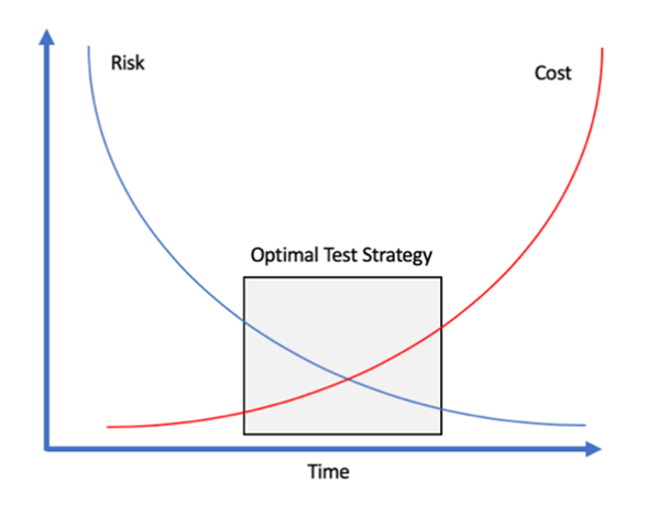 Optimal Test Strategy