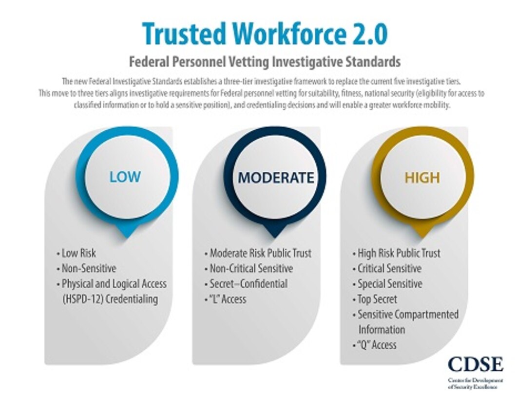 Trusted Workforce 2 0 Infographic