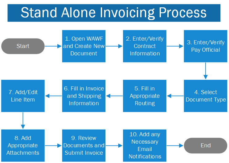Stand Alone Invoicing Process