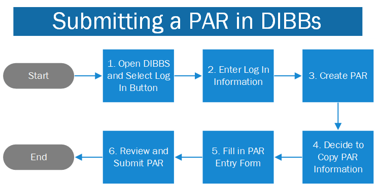 Submitting a PAR in DIBBs