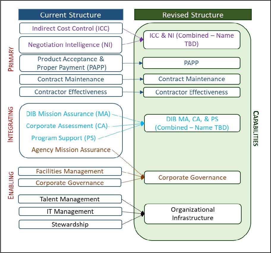 BCF Summit changes amplify employee feedback, target efficiencies > Defense Contract Management ...