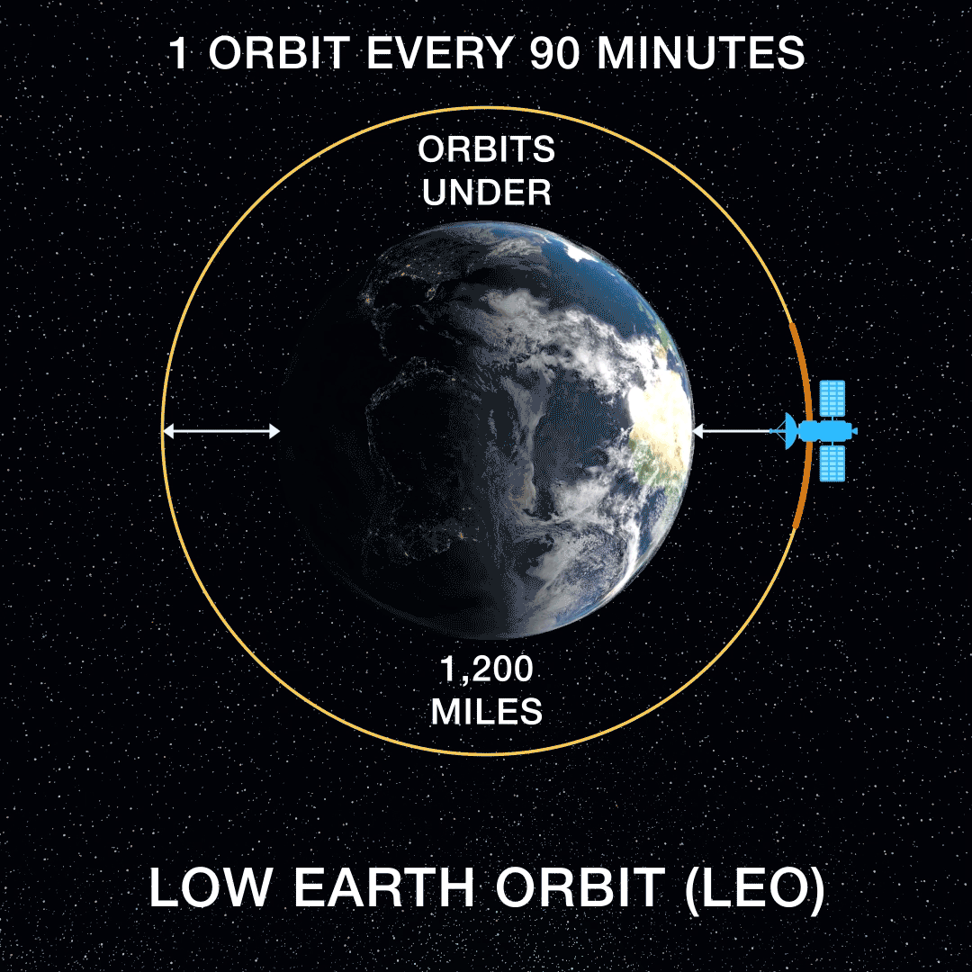 low orbits