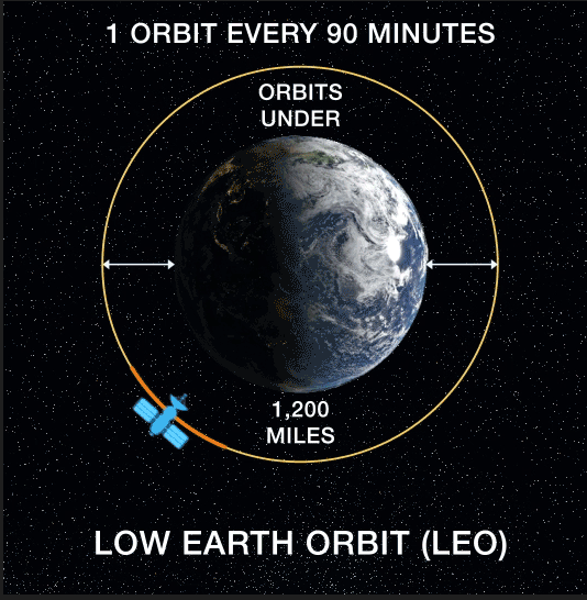 Earth Orbits