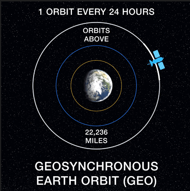 Earth Orbits