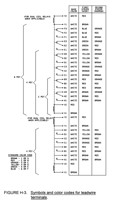 Symbols and color codes