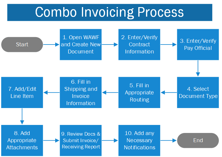 Combo Invoicing