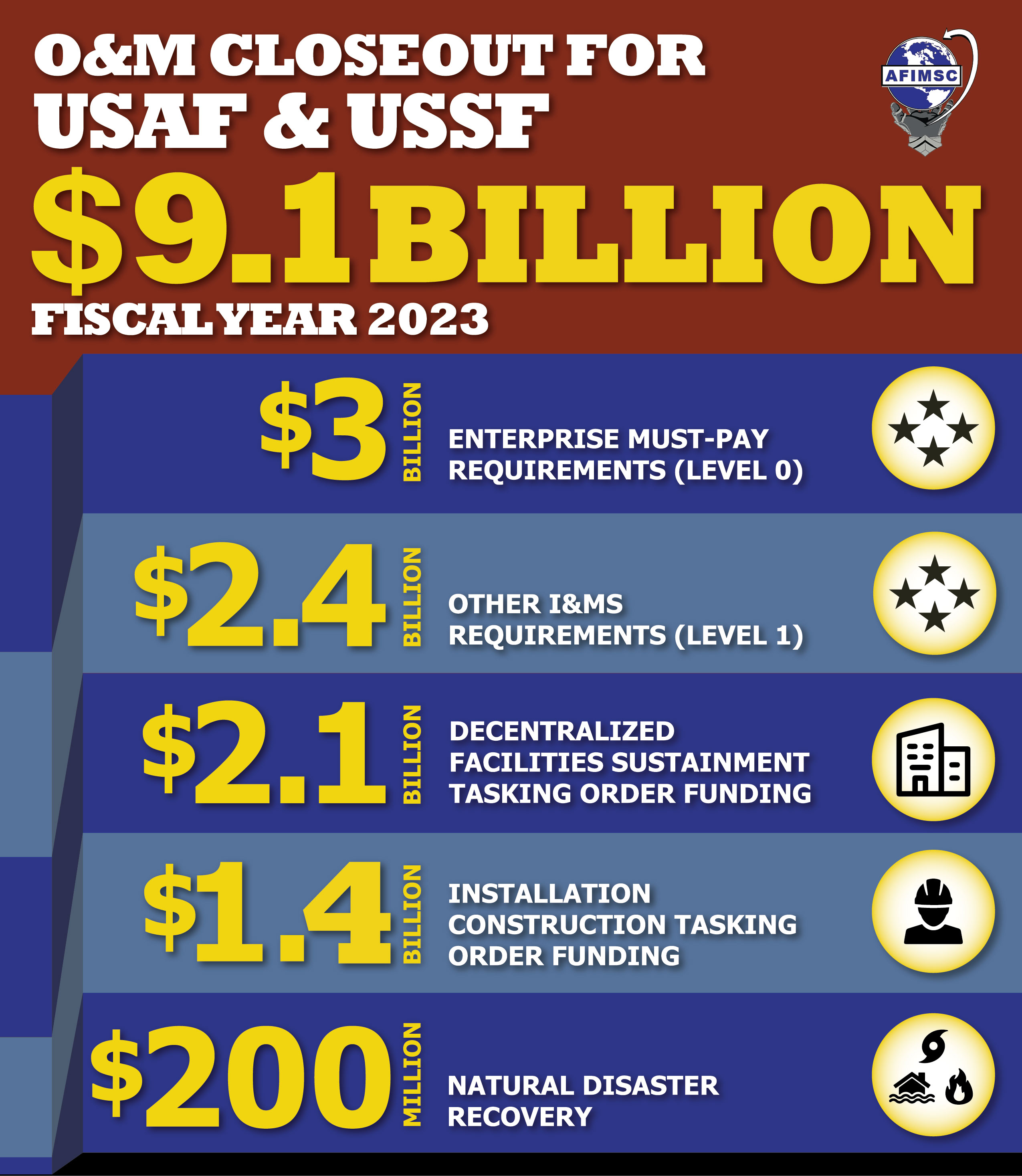 AFIMSC executes $9.1B in FY23; receives $4.6B in multiyear ...