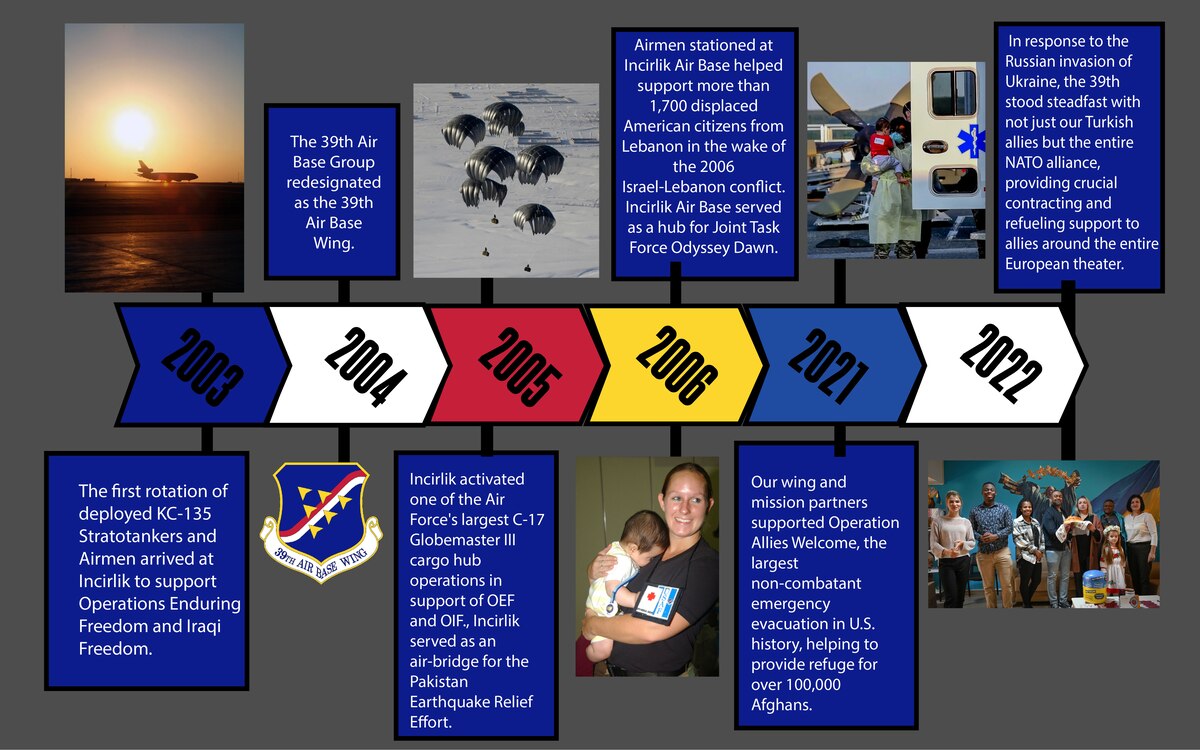 Incirlik Air Base Historical Timeline > Incirlik Air Base > Article Display