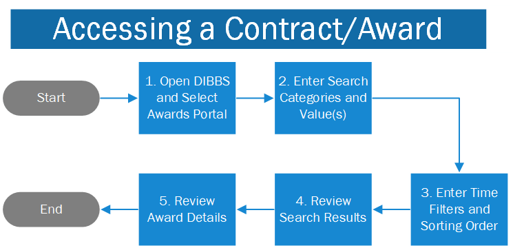Accessing a Contract/Award in DIBBS