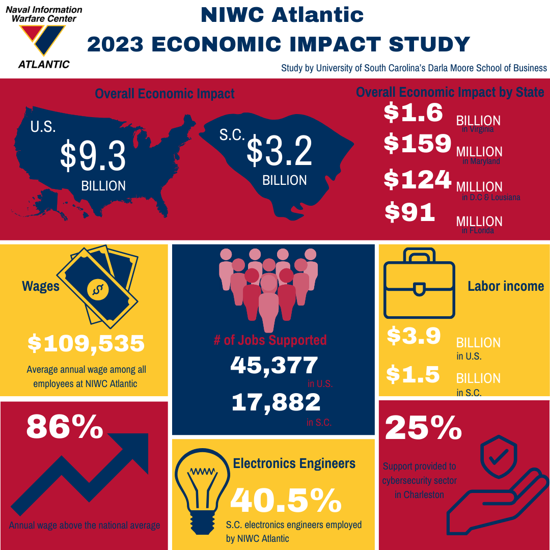 ECONOMIC STUDY HIGHLIGHTS NIWC ATLANTIC’S $9 BILLION IMPACT NATIONWIDE ...