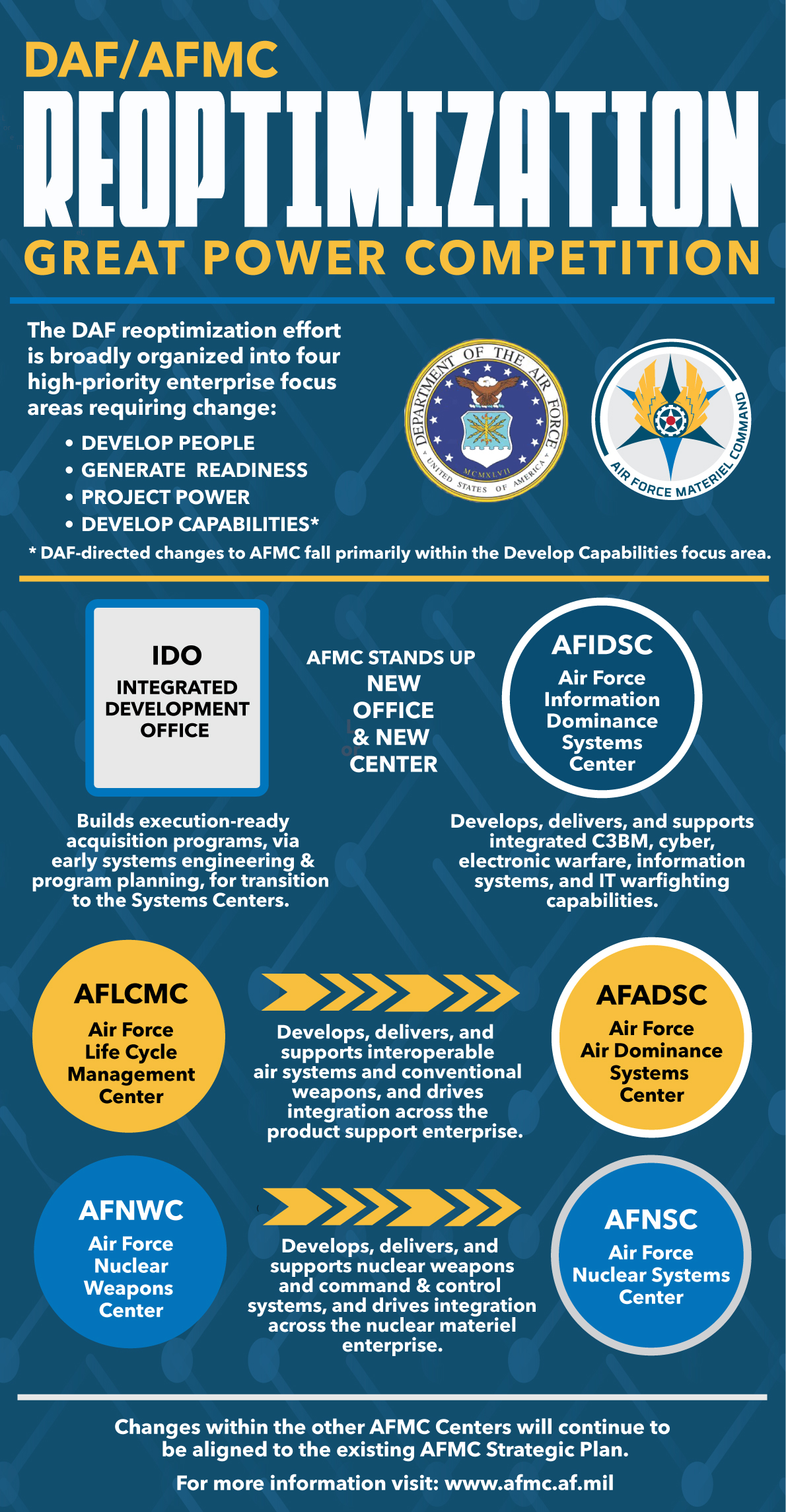 AFMC to change to support service’s readiness, agility > Eglin Air ...