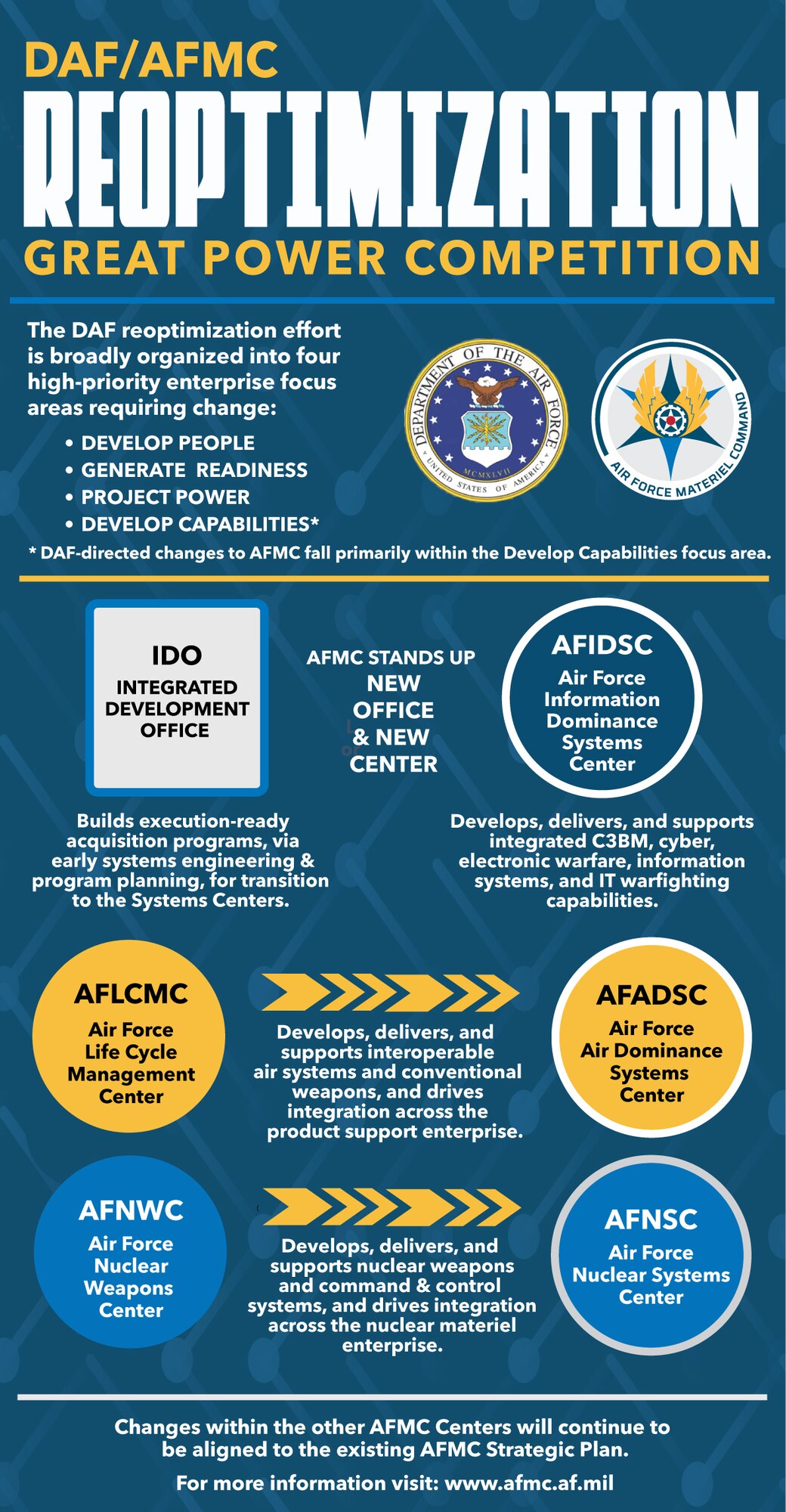 DAF calls for AFMC changes to support service’s readiness, agility ...