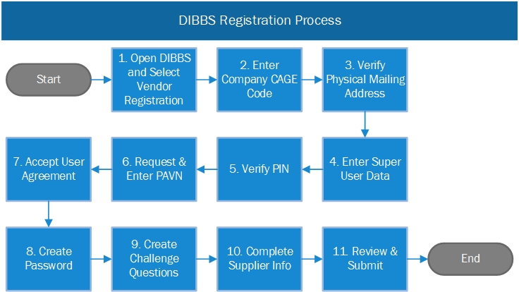 DIBBS Registration Process