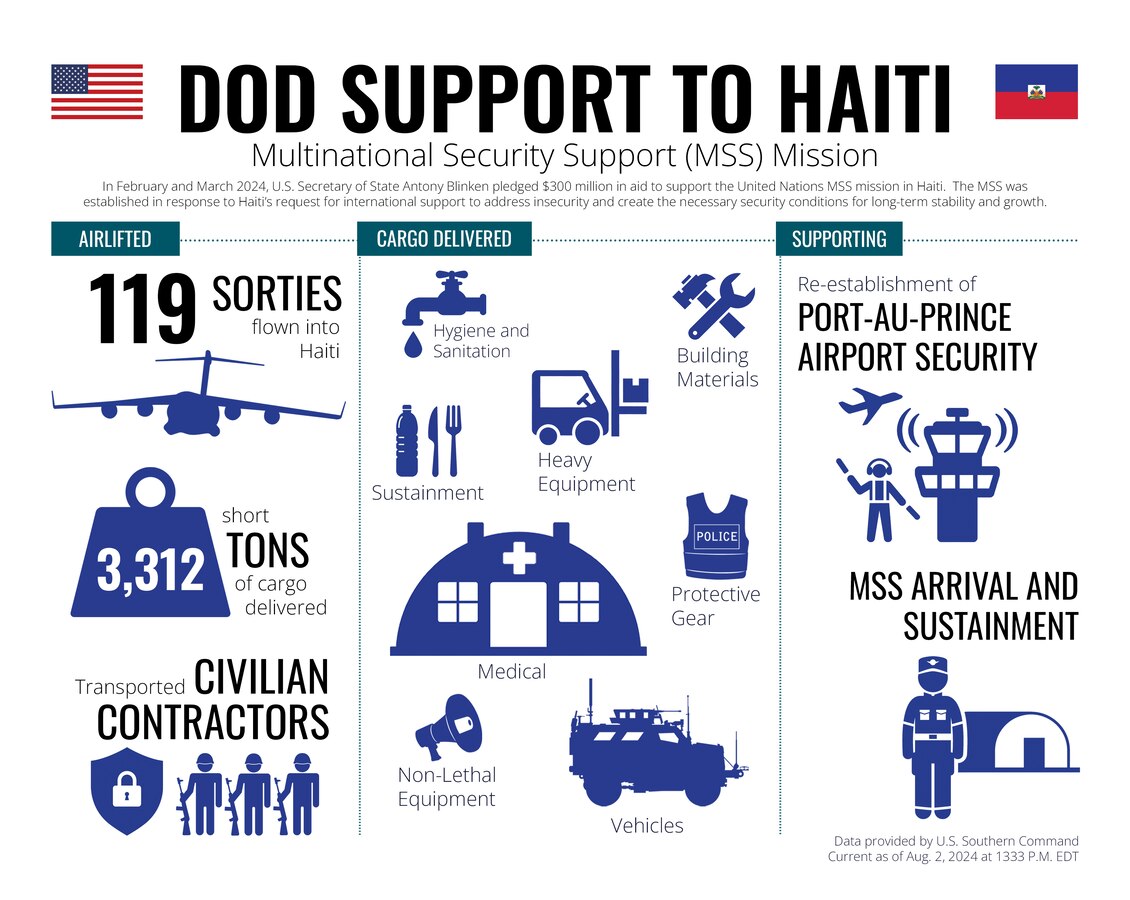 DoD Support to Haiti