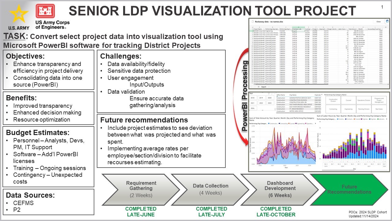 Visualizing improved project management > New York District > New York ...