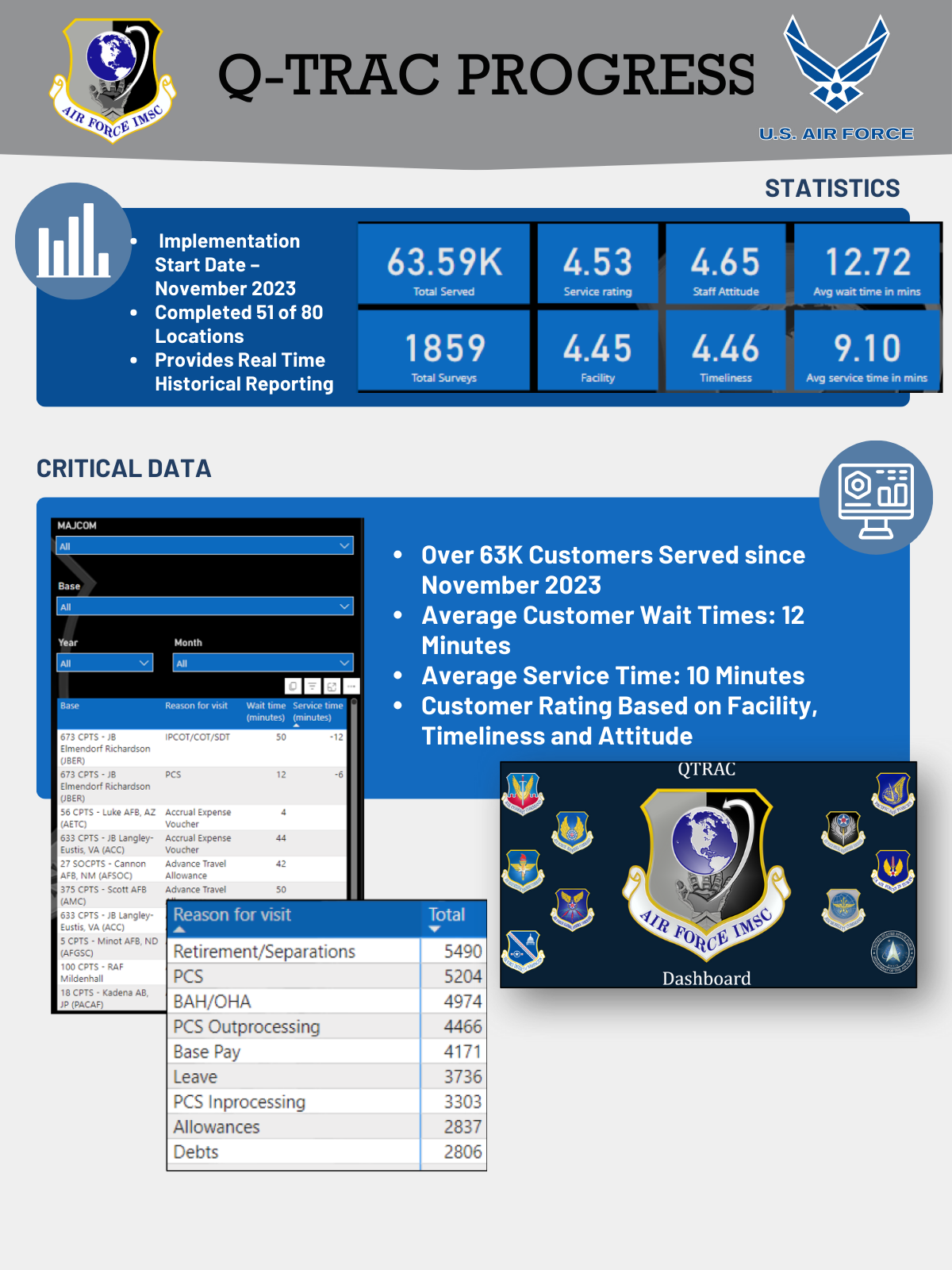 AFIMSC comptroller app gives time back to Airmen, Guardians > Joint ...