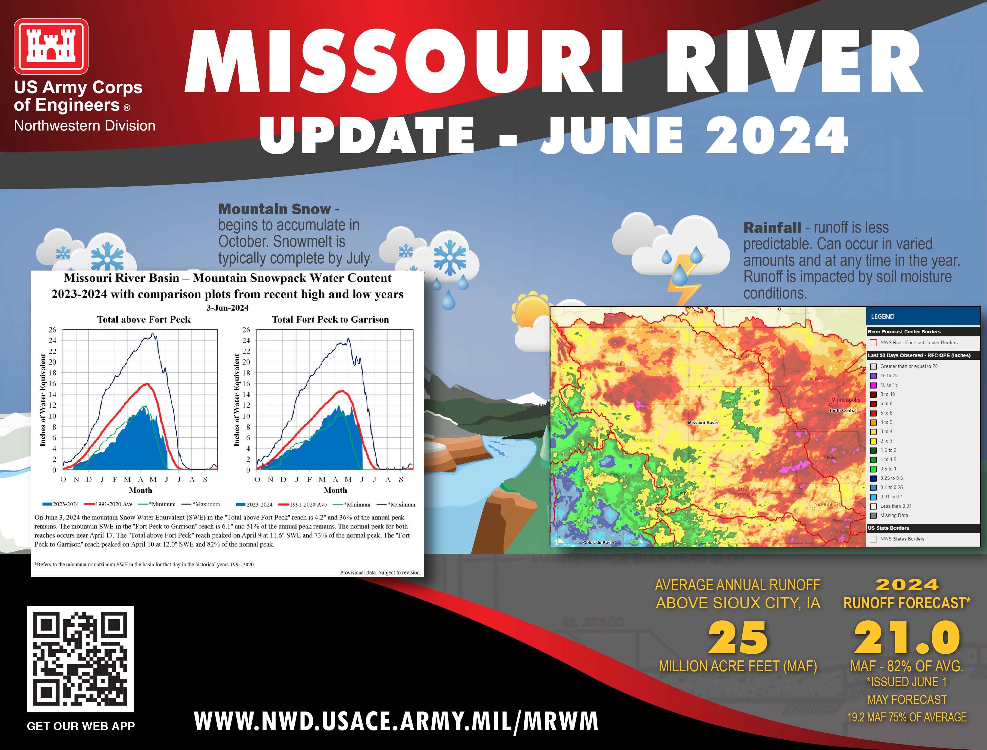 May runoff slightly above average; Fort Peck flow test continues ...