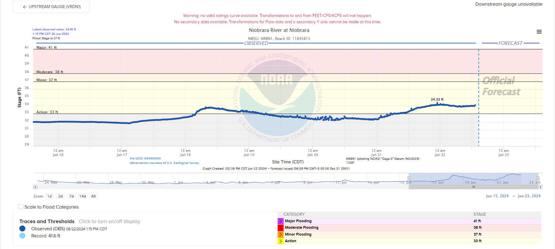 Updated release plans for Gavins Point and Fort Randall dams ...