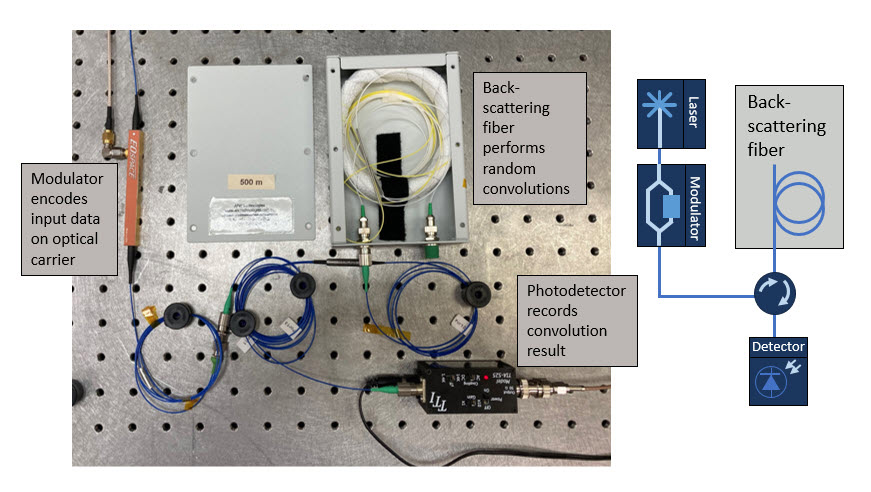 NRL Research Physicists Explore Fiber Optic Computing Using Distributed ...