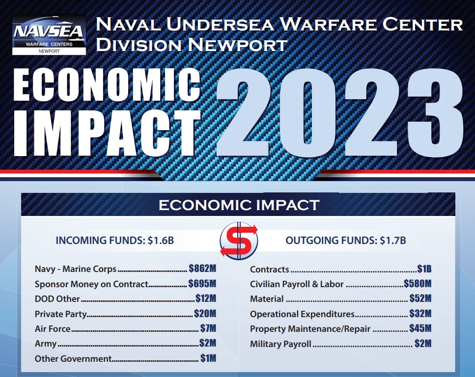 NUWC Division Newport’s impact on economy was $1.7 billion in 2023
