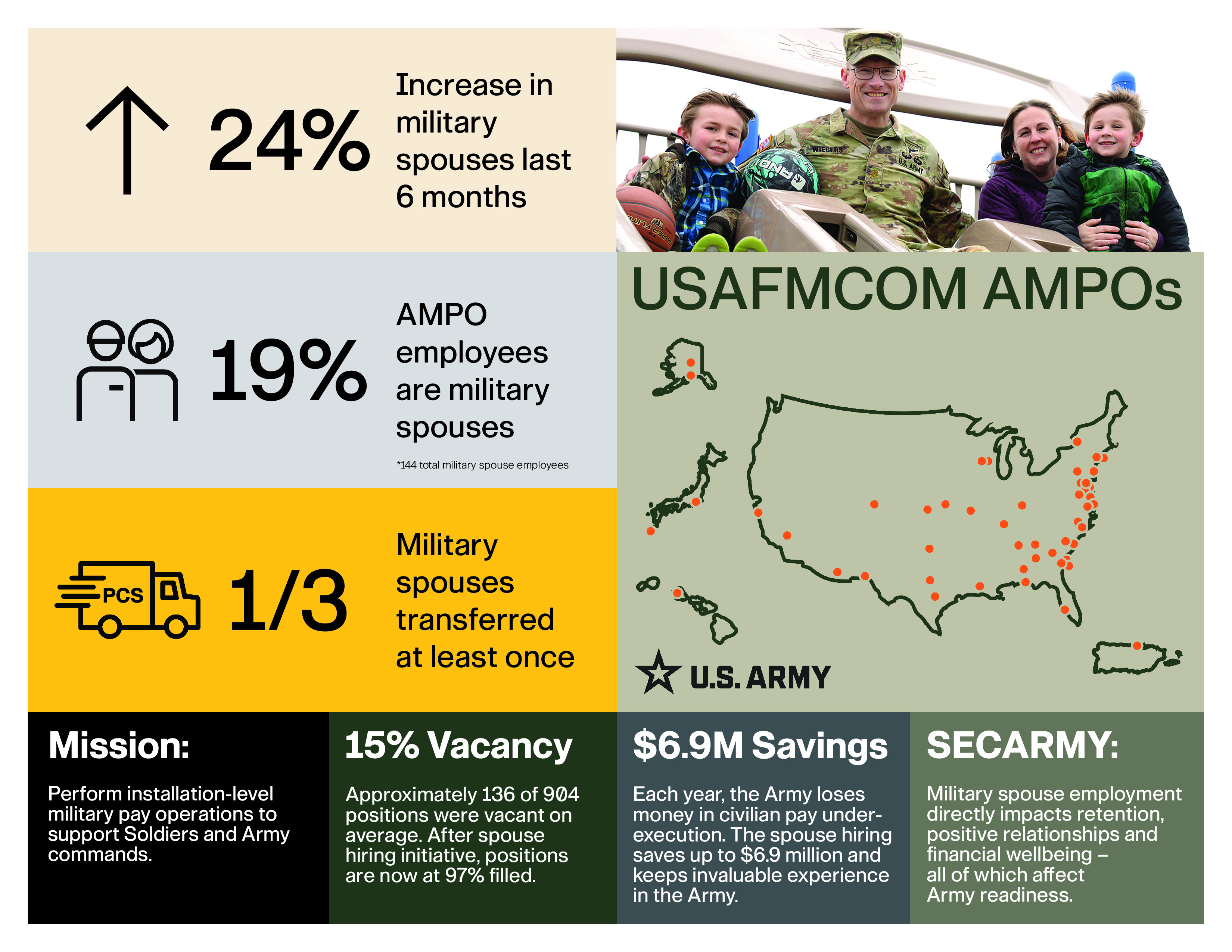 Program guarantees military spouse jobs after PCS, builds readiness > U ...