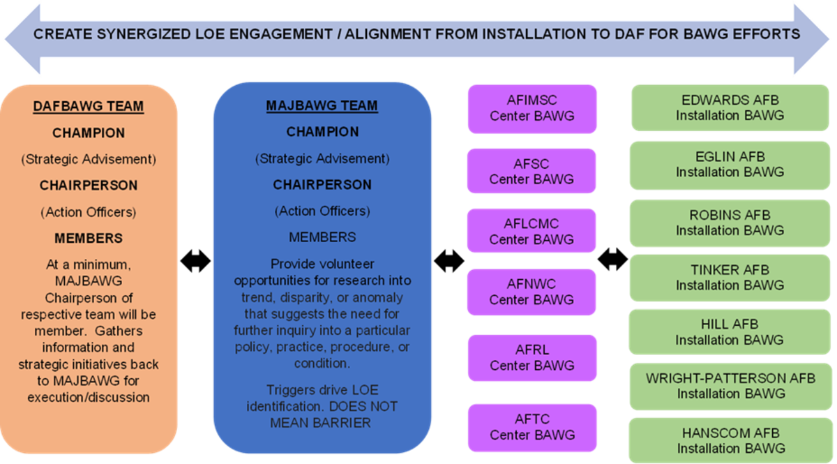 AFIMSC working groups target workplace inclusion barriers > Air Force ...