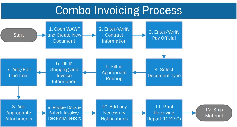Combo Invoicing Process