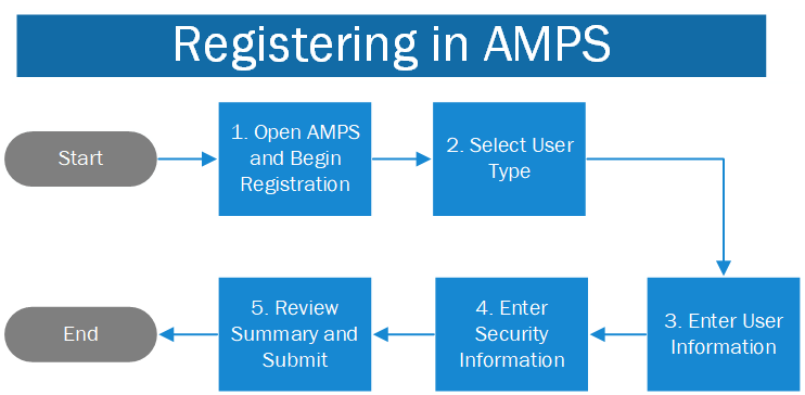 Registering in Account Management Provisioning System (AMPS)