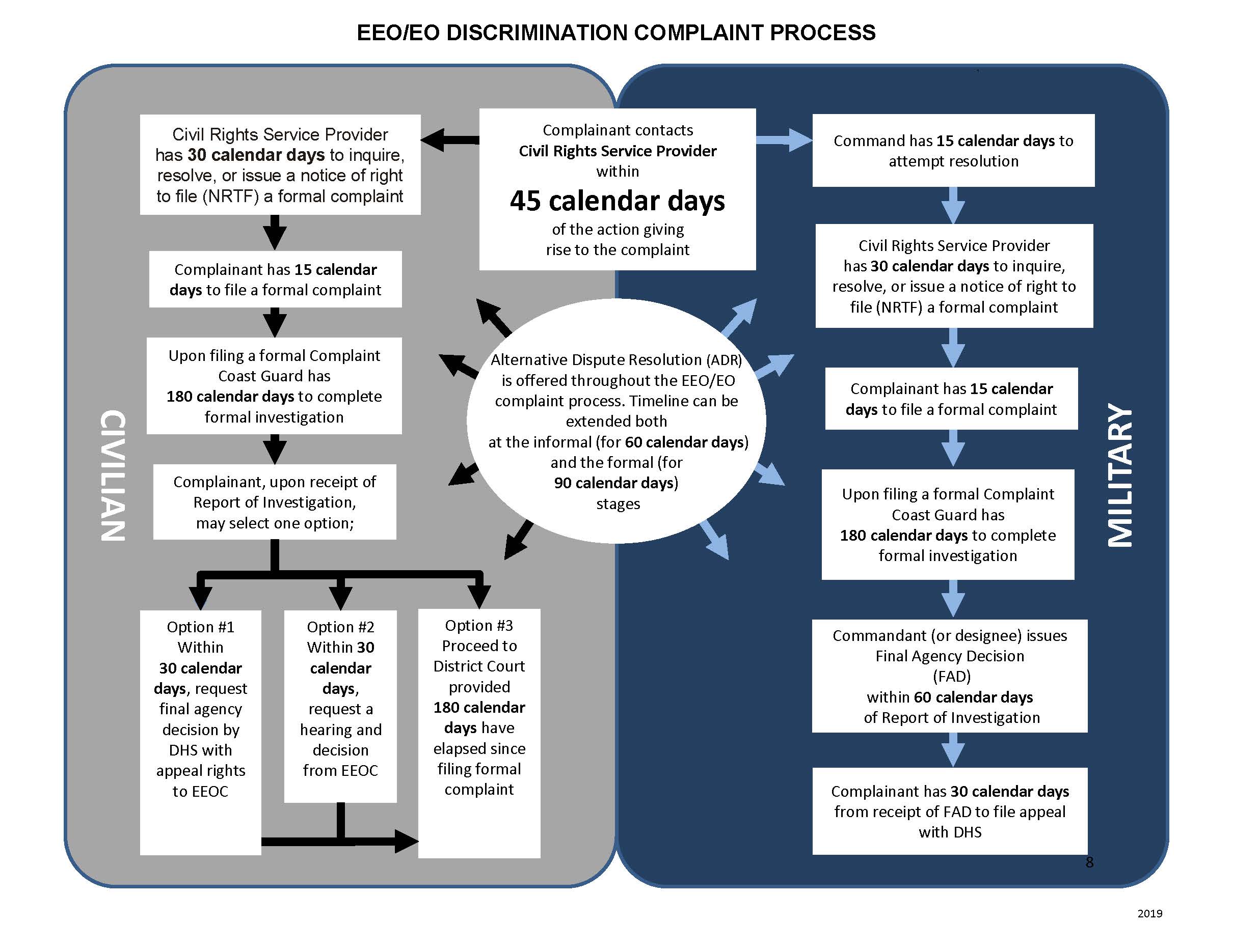 Timeline to Resolution > United States Coast Guard > Latest Civil Right ...