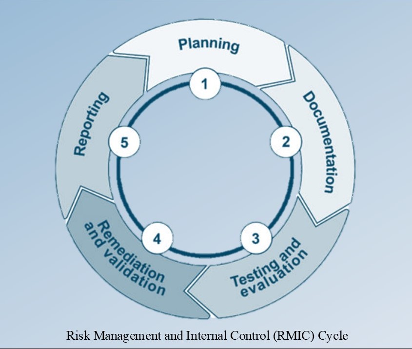 Understanding the Risk Management Internal Control Program ...