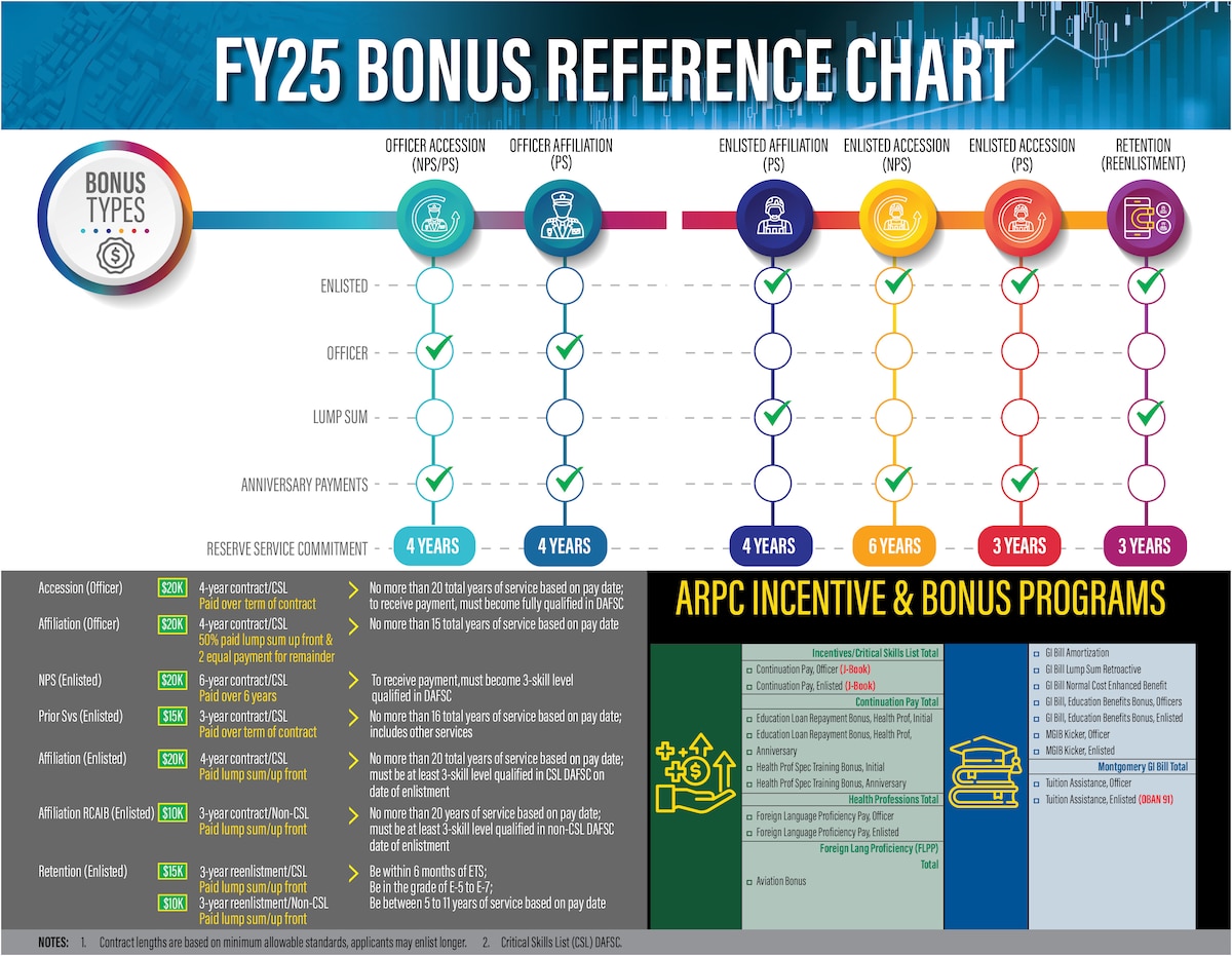 Reserve increases Officer and Enlisted Bonus Program for FY25 > 22nd ...