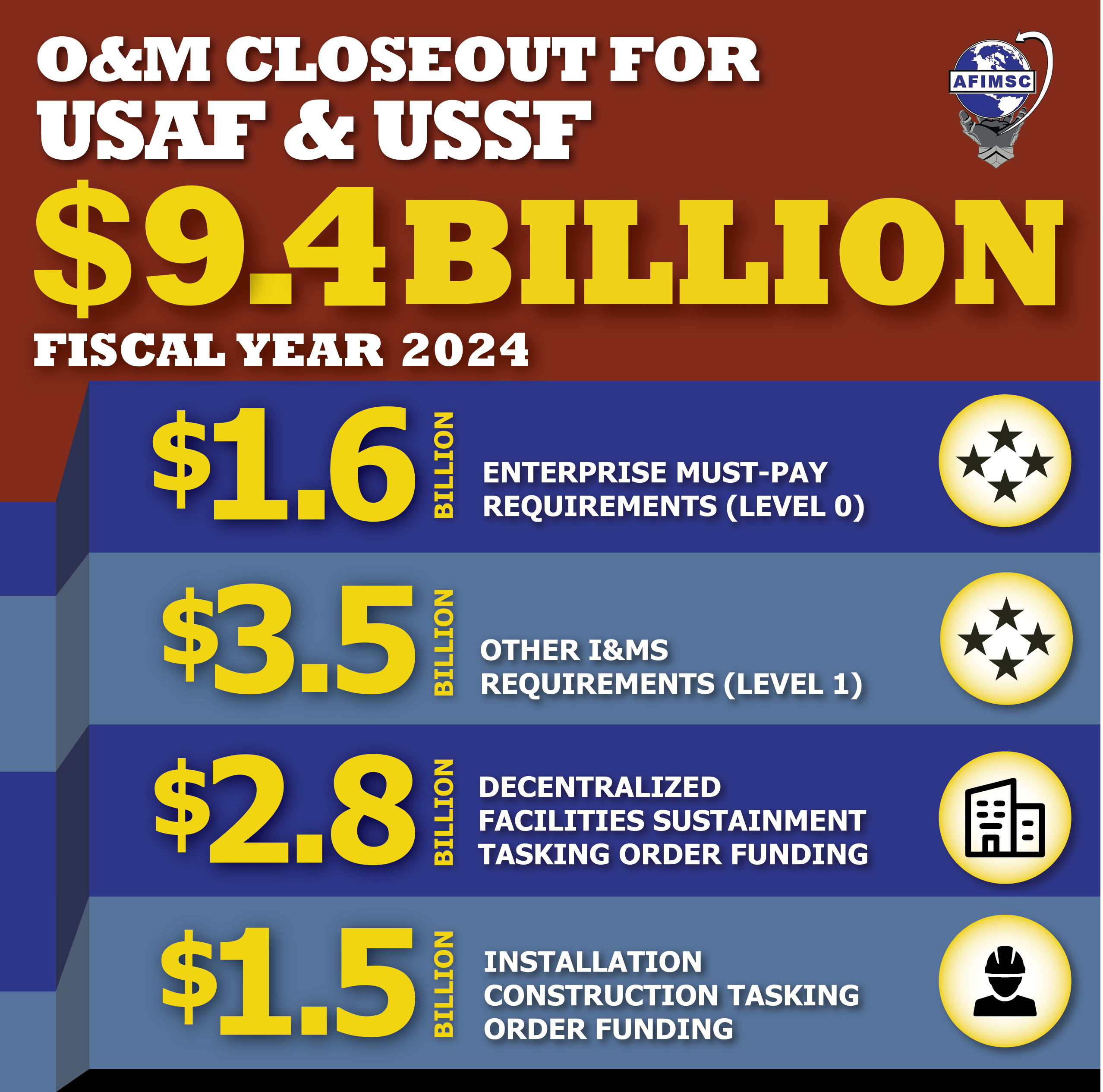 AFIMSC executes record $9.4 billion in FY24 > Air Force Installation ...