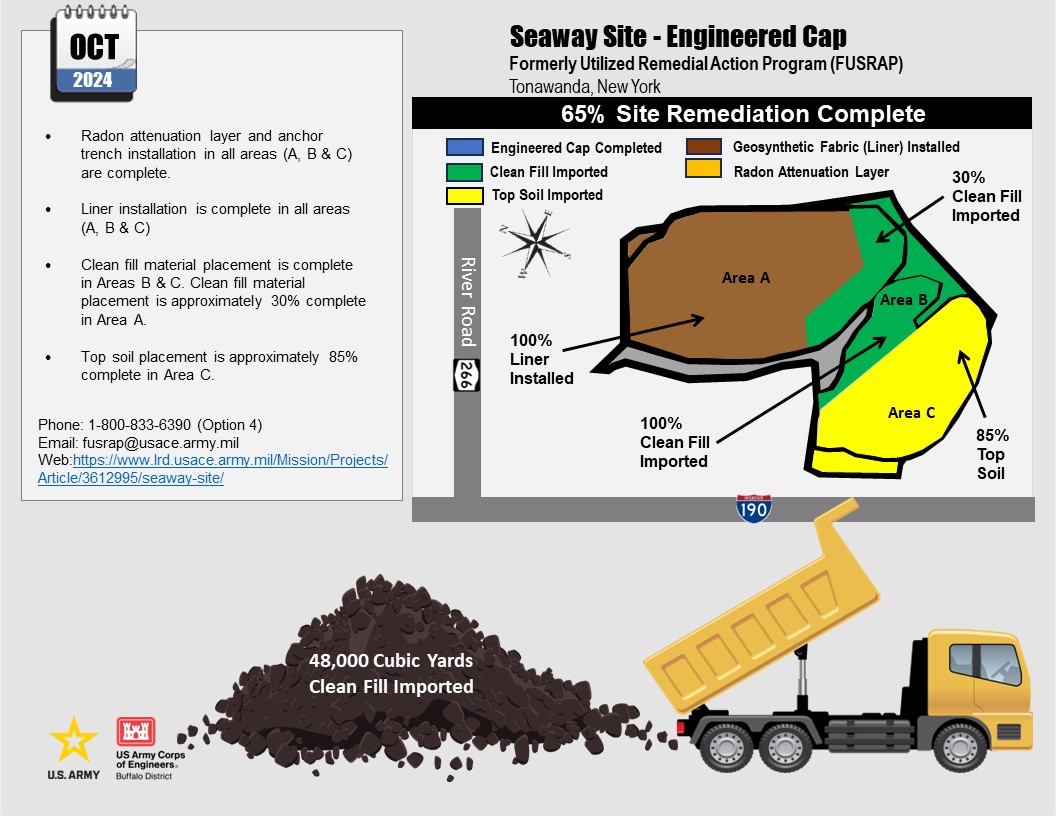Seaway Site > Great Lakes and Ohio River Division > Projects
