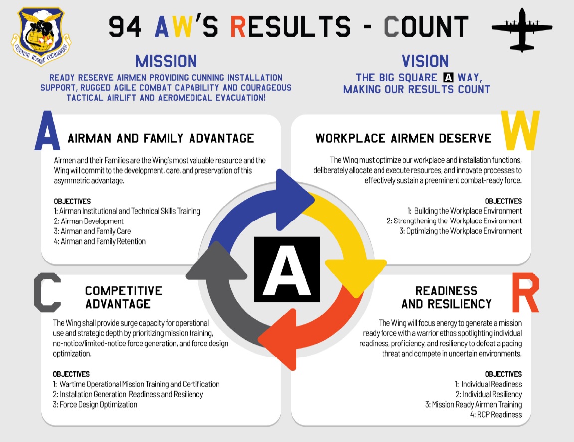 Parks: 94th AW Airmen must 'Make Results Count' to address the evolving ...