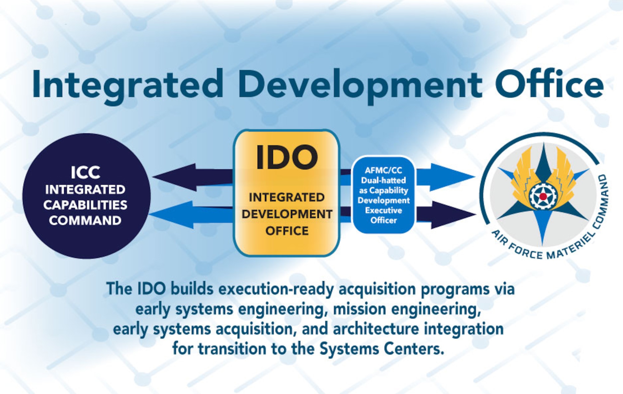 AFMC stands up Integrated Development Office, latest GPC milestone ...