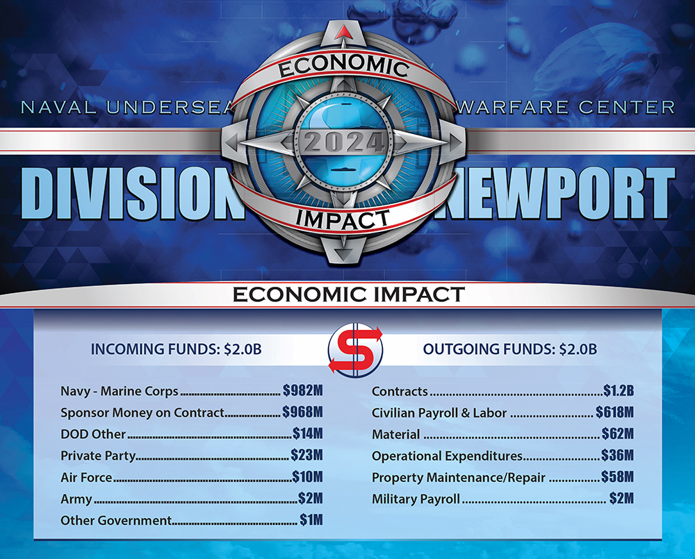 NUWC Division Newport’s impact on economy was $2 billion in 2024