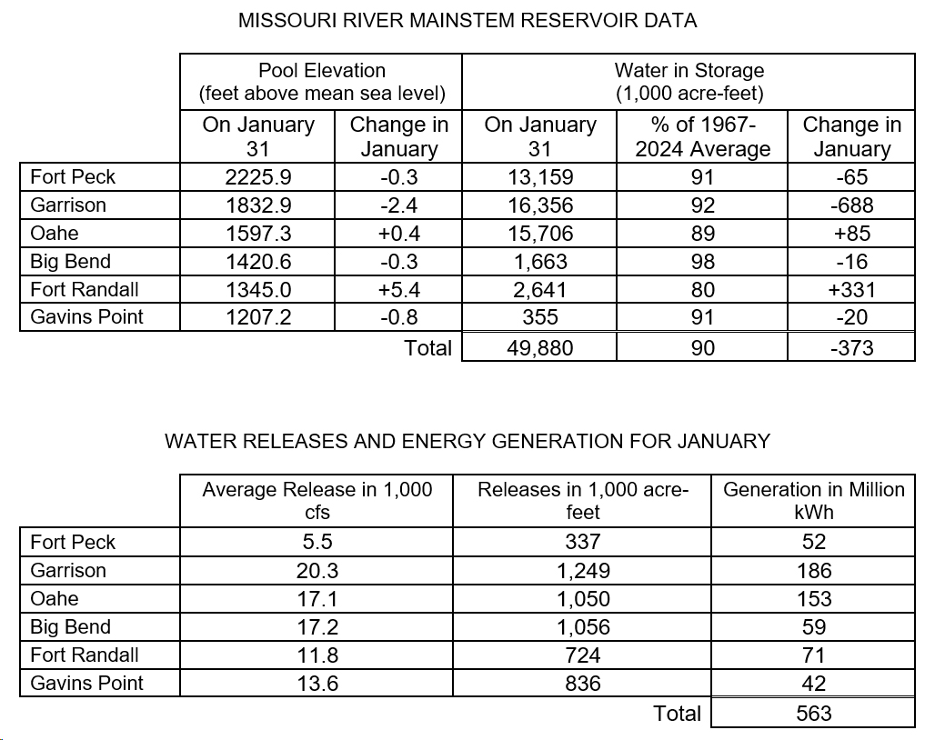 Below average runoff continues for upper Missouri River Basin in 2025 ...