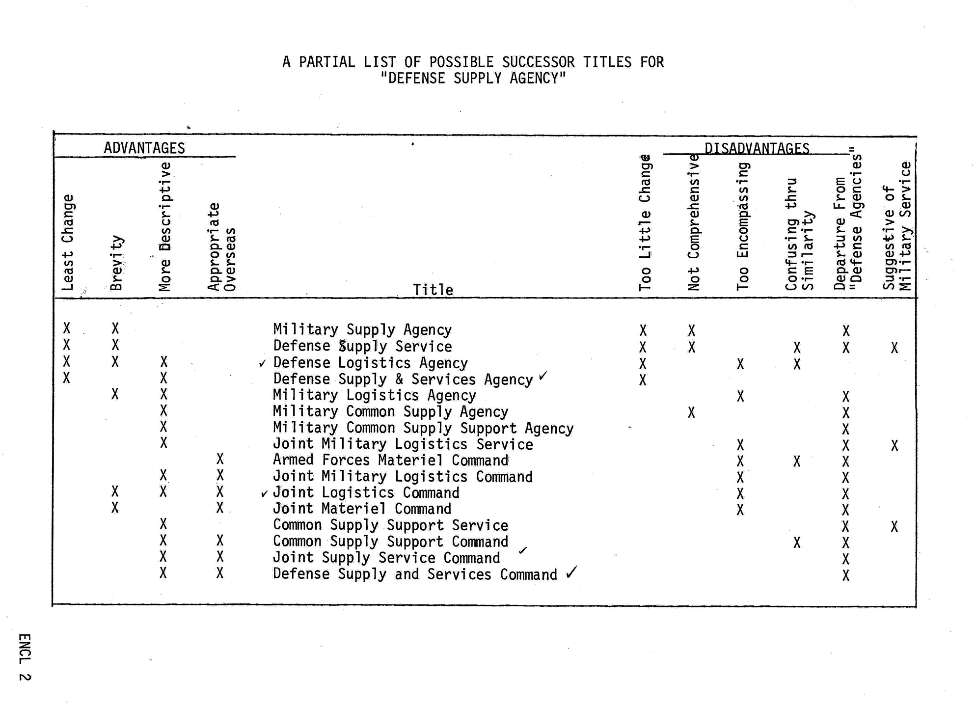 What’s in a name? The accuracy and uses of DLA’s title > Defense ...