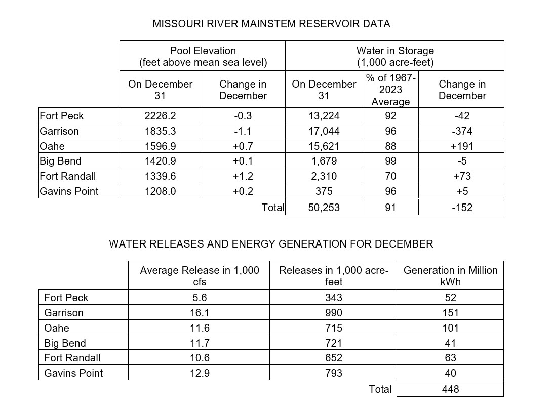 Below-average runoff and reservoir storage expected for the Missouri ...