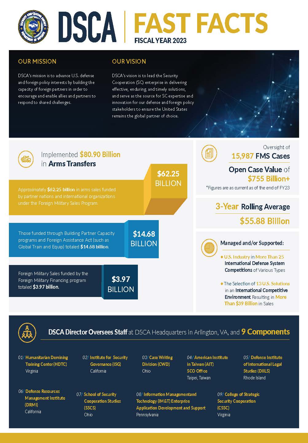 DSCA Fast Facts