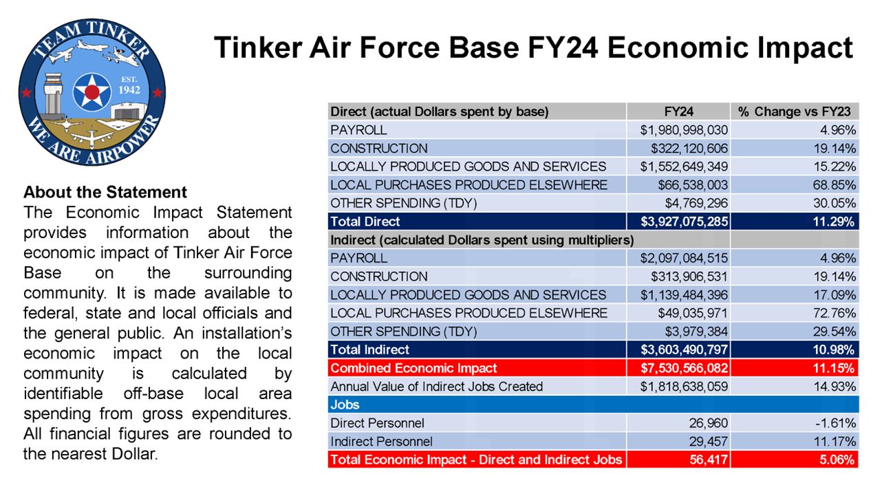 Tinker Showcases 7 5b Impact Mission Readiness At 2025 Tinker State