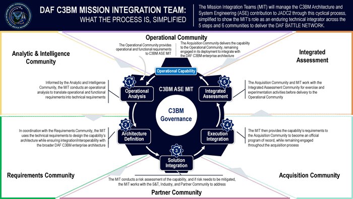C3BM's ASE: The DAF's ace in the hole for unifying the battlespace ...
