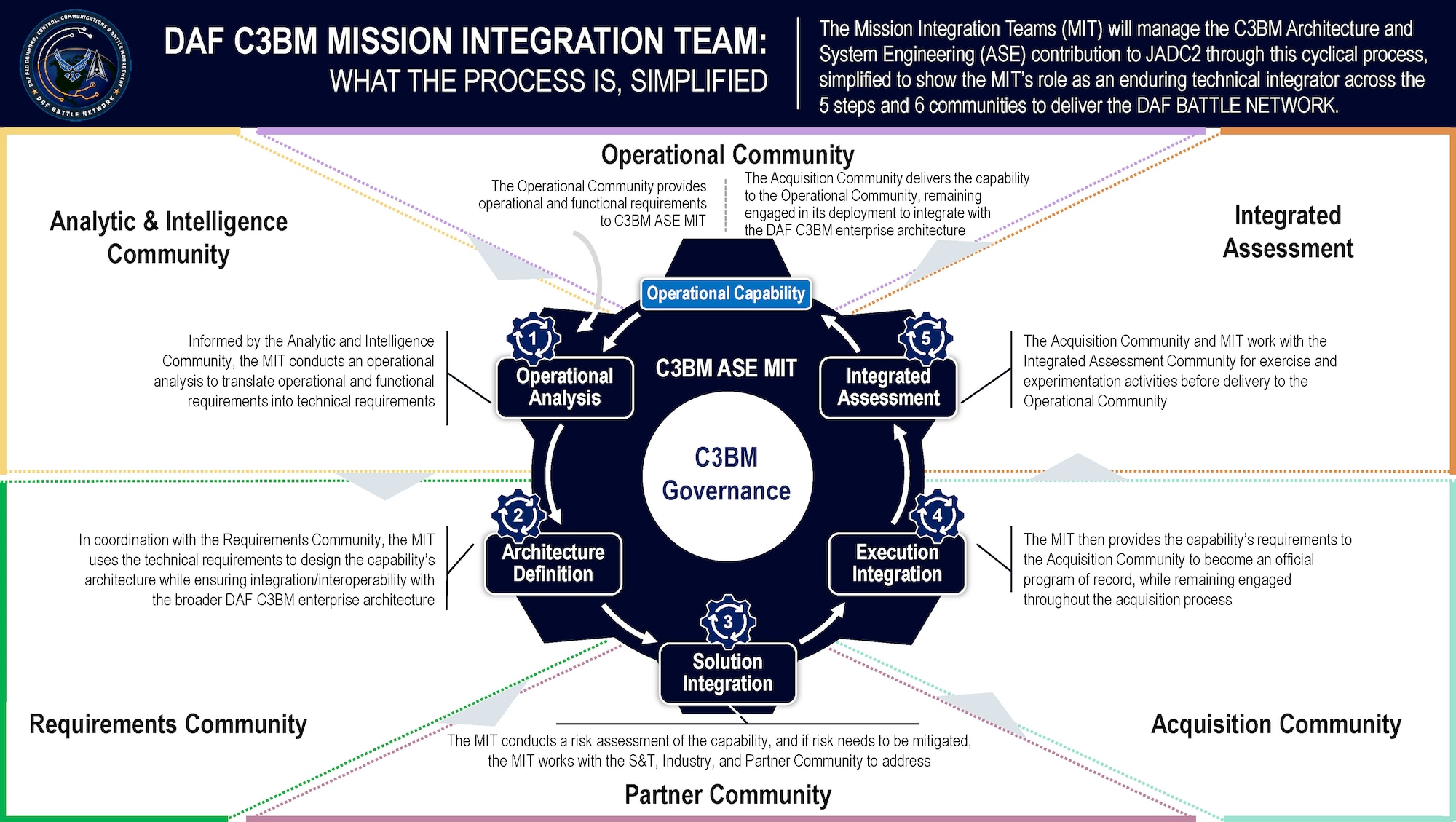 C3BM's ASE: The DAF's ace in the hole for unifying the battlespace ...