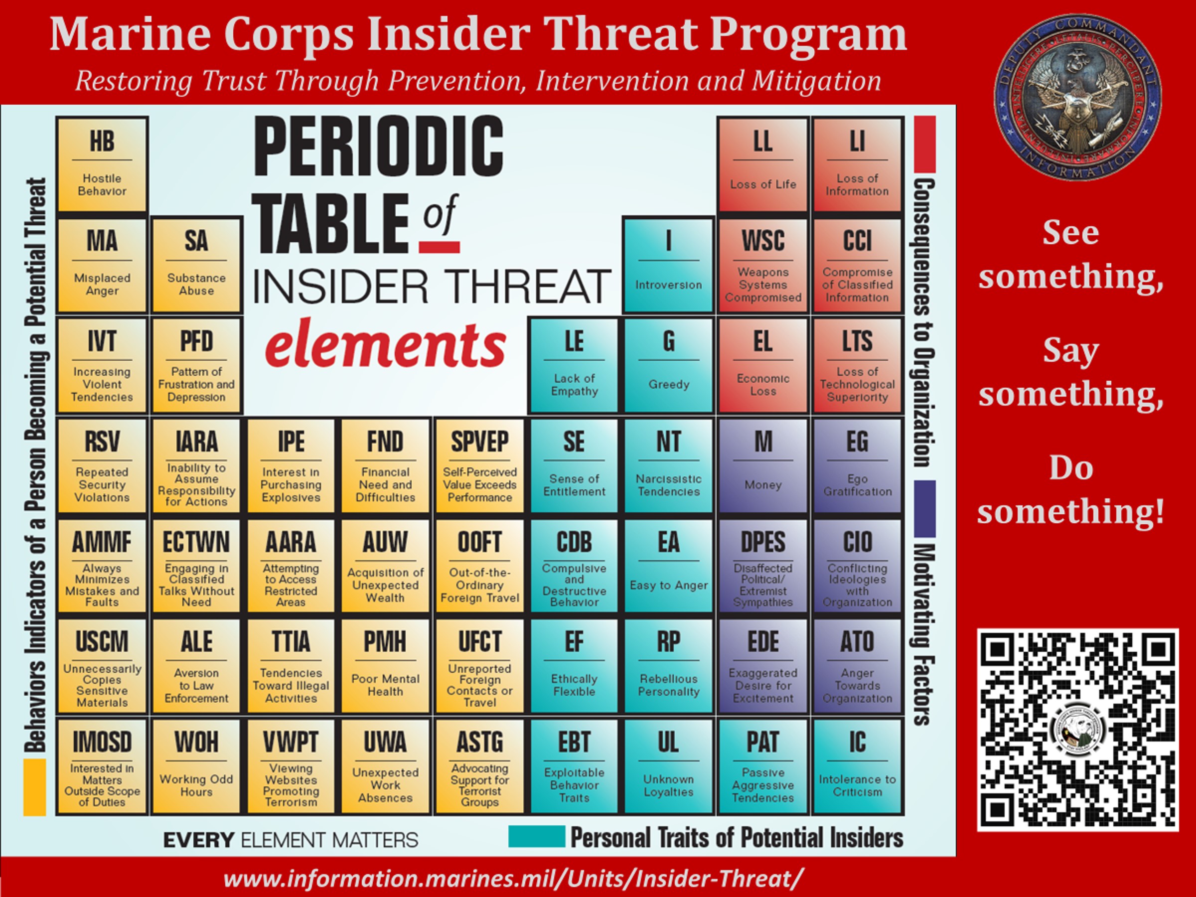 Insider Threat Potential Risk Indicators