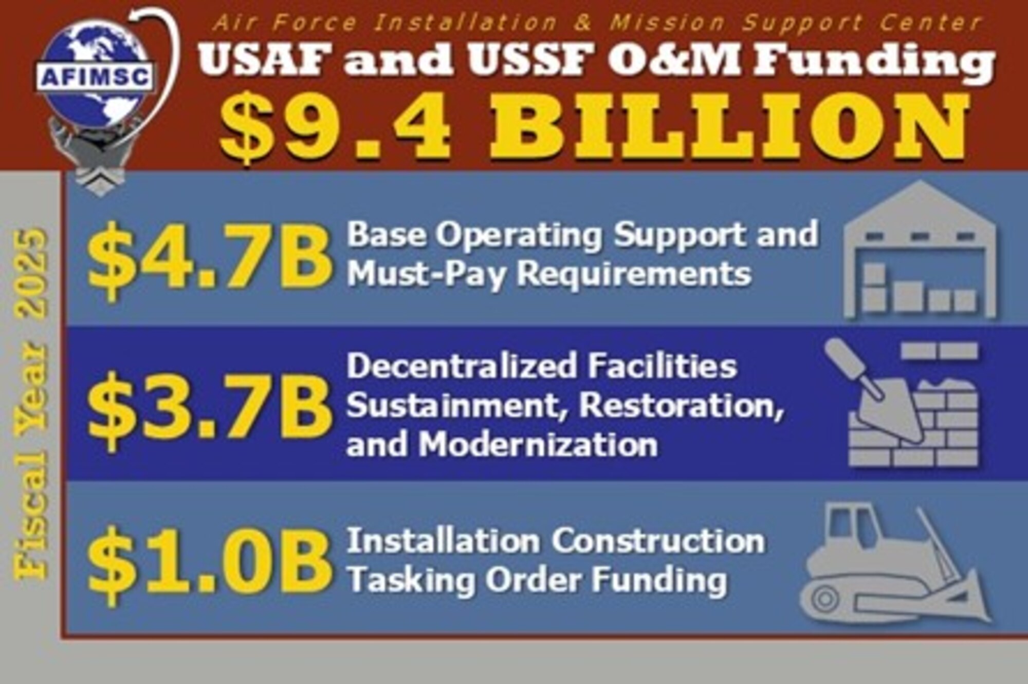 AFIMSC executes $9.4B in FY25 funding for readiness, quality-of -life ...