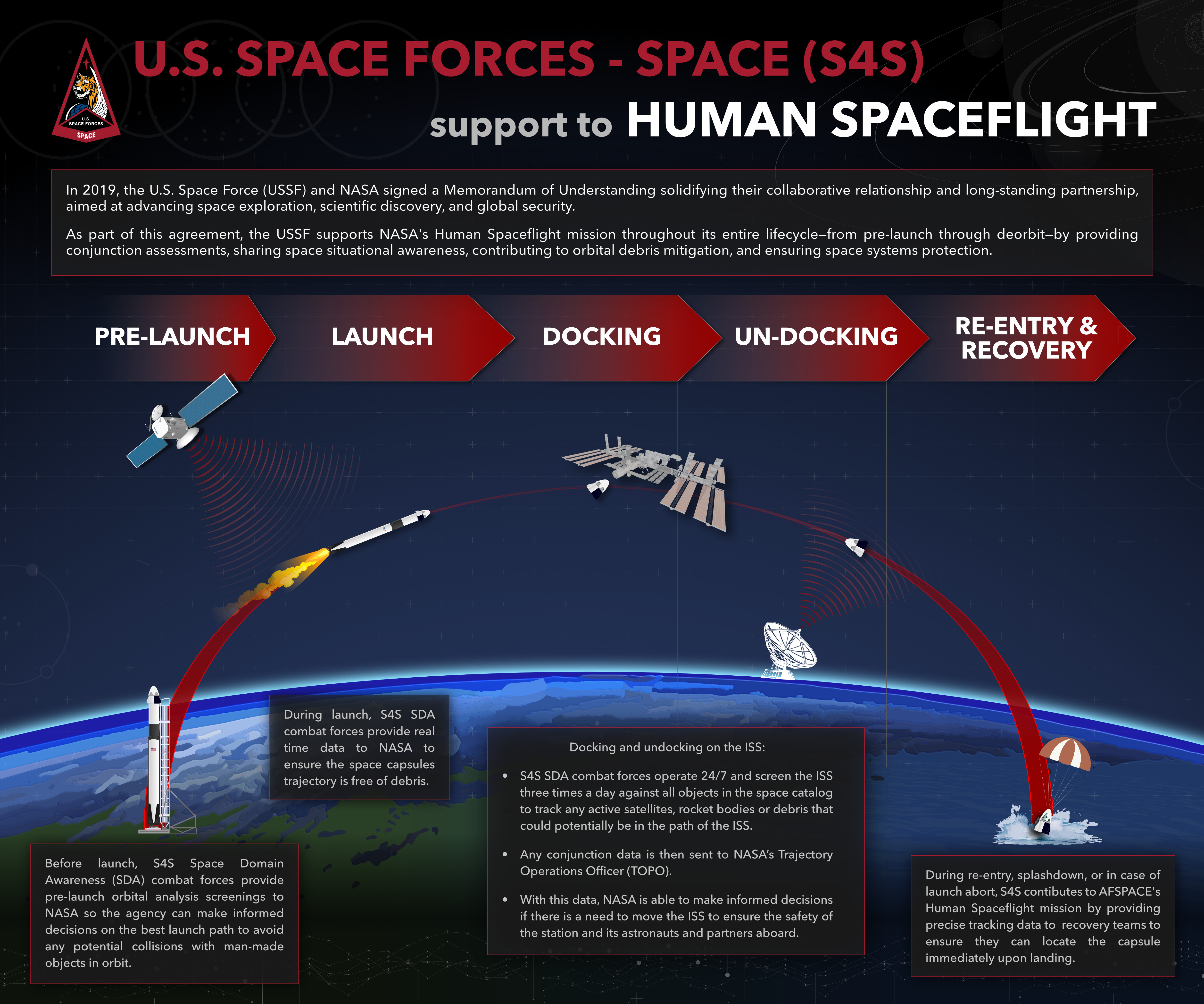 How S4S-CJFSC supports human spaceflight, NASA > U.S. Space Forces ...