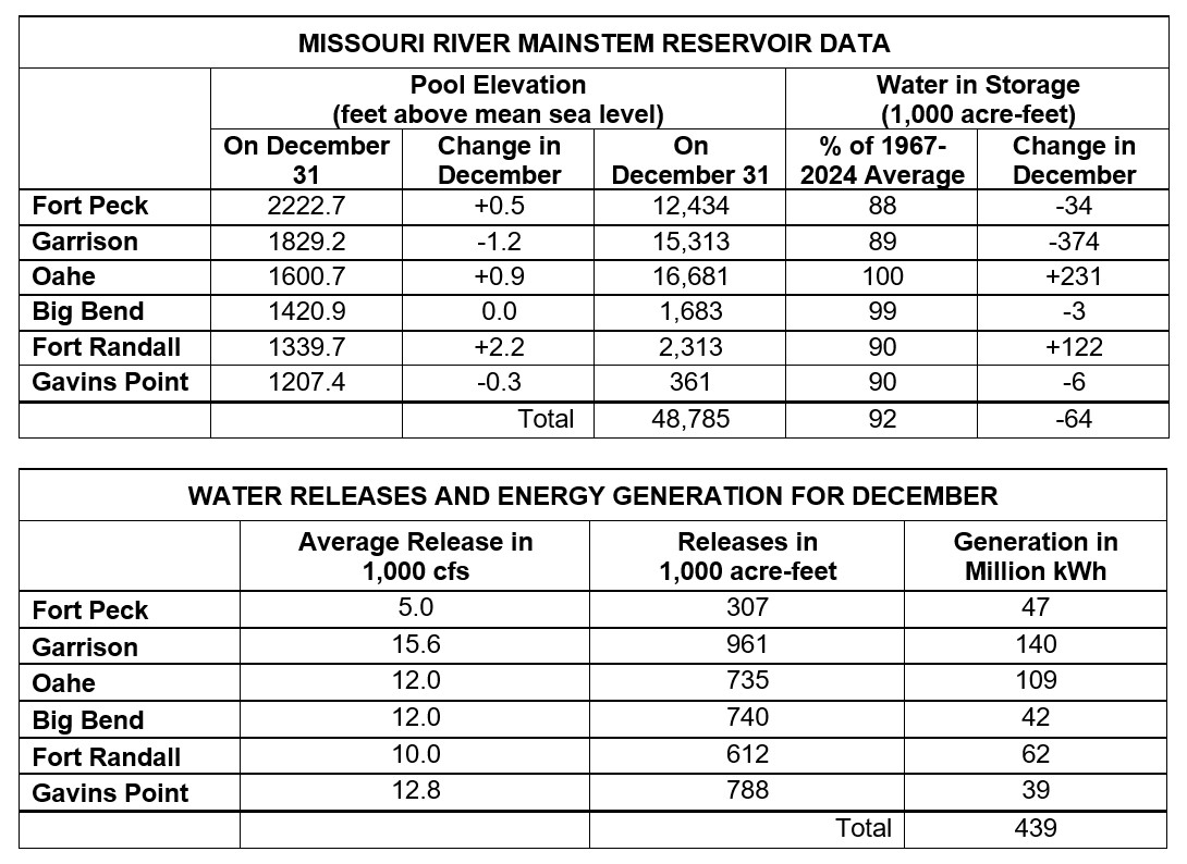 Forecast shows Missouri River runoff returning to more normal levels ...