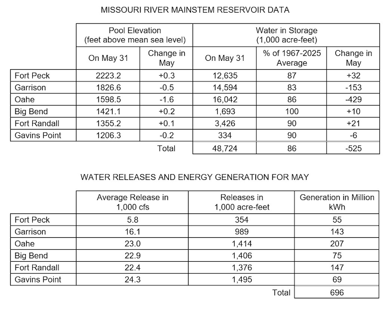 Below average runoff forecasts for upper Missouri River Basin continue ...